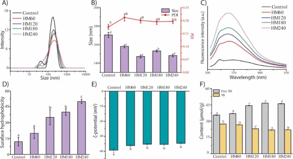 Structural characteristics of high-pressure homogenized modified pea ...